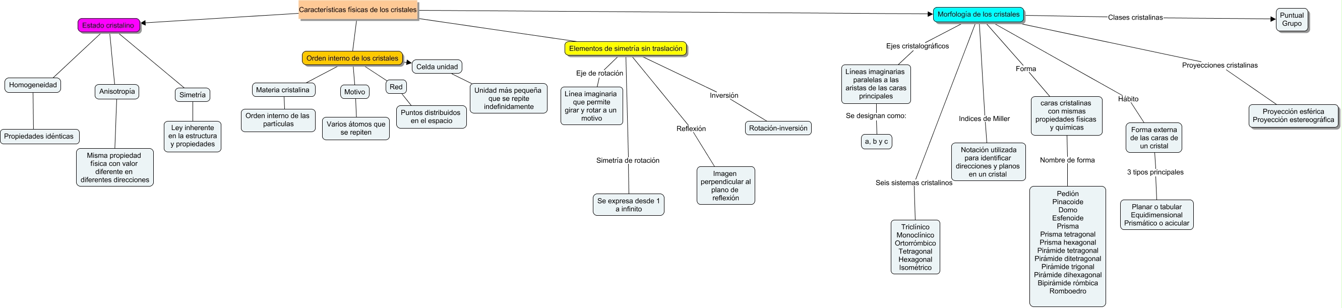 Mapa conceptual - Características físicas de los cristales